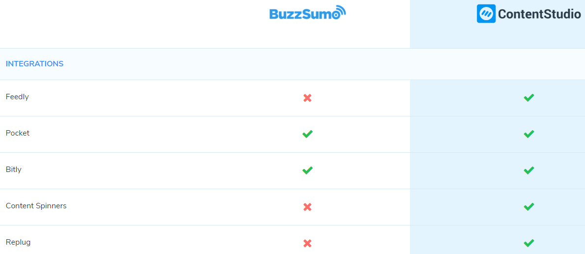 The ideal Buzzsumo alternative for content marketing - ContentStudio