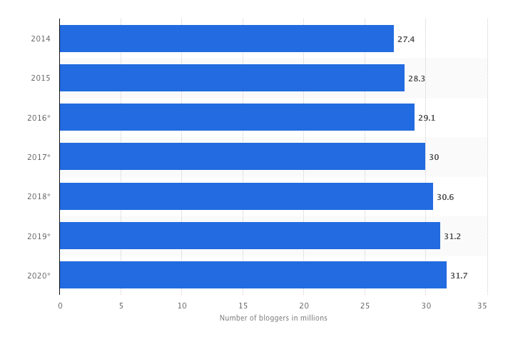 A Definitive Guide to Grow & Manage Blog Traffic - ContentStudio